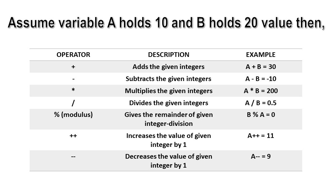 Operators in C++ : 5 Steps - Instructables