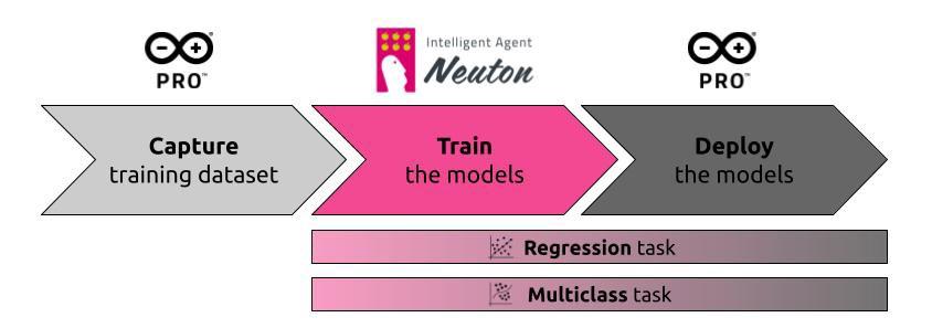 TinyML: Slope Control for Robots With Arduino Pro. Building an Inclination Estimator System With ...