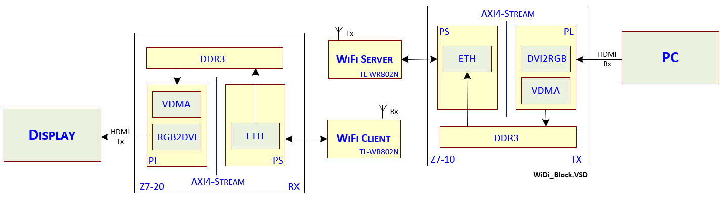WIDI - Wireless HDMI Using Zybo (Zynq Development Board) : 9 Steps ...