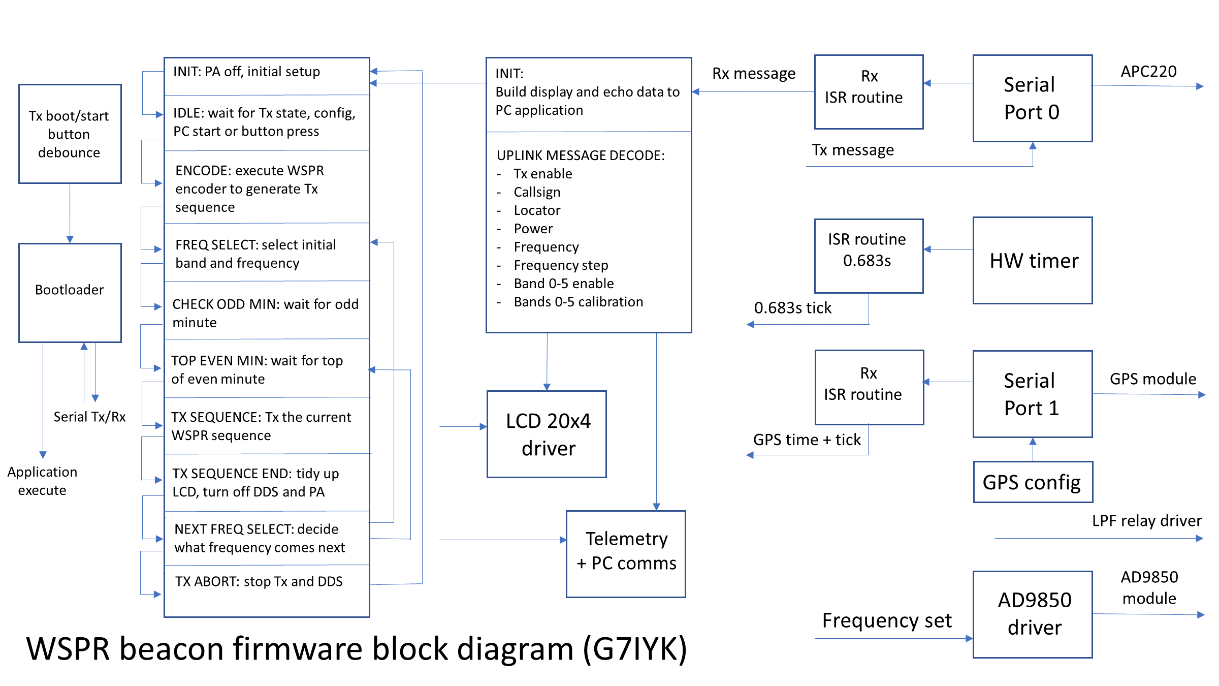 WSPR (Weak Signal Propagation Reporter) Stand Alone Beacon : 22 Steps ...