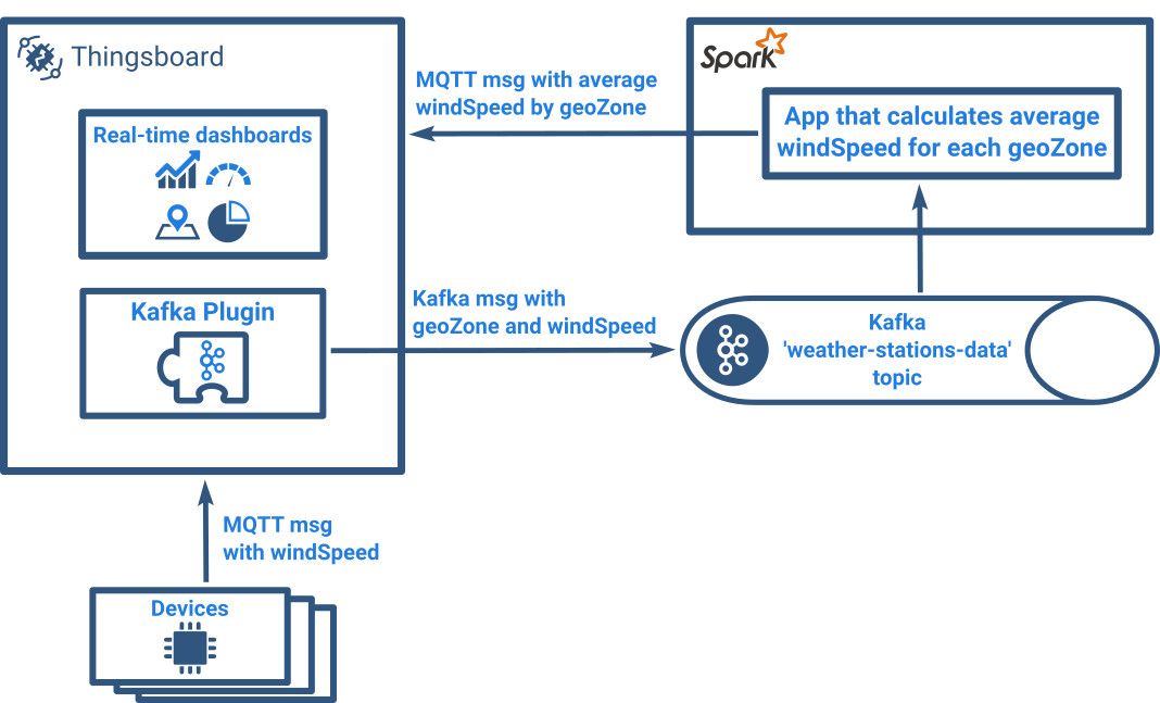 IoT Data Analytics With Apache Spark and Thingsboard : 8 Steps ...