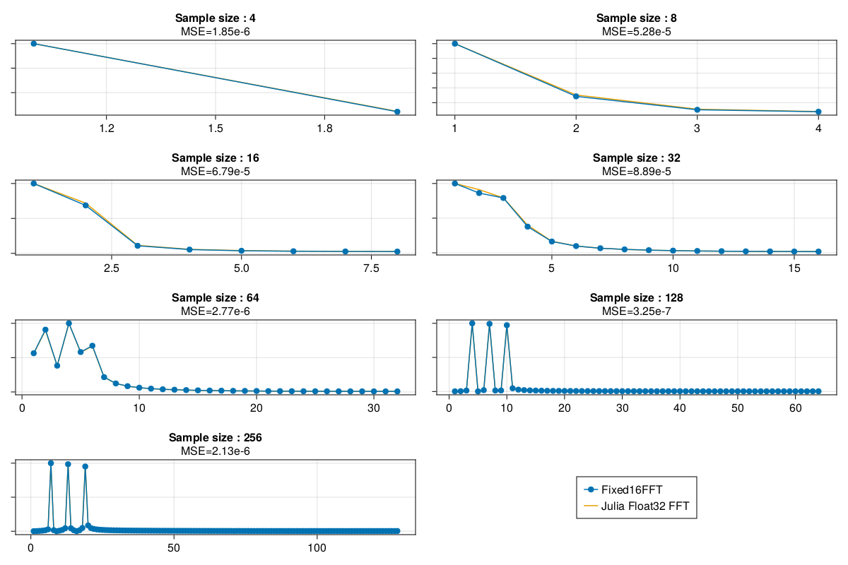 Faster Than the Fastest FFT for Arduino : 7 Steps (with Pictures ...