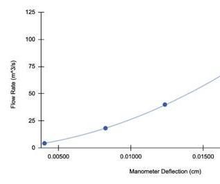 Flowmeter Calibration : 4 Steps - Instructables