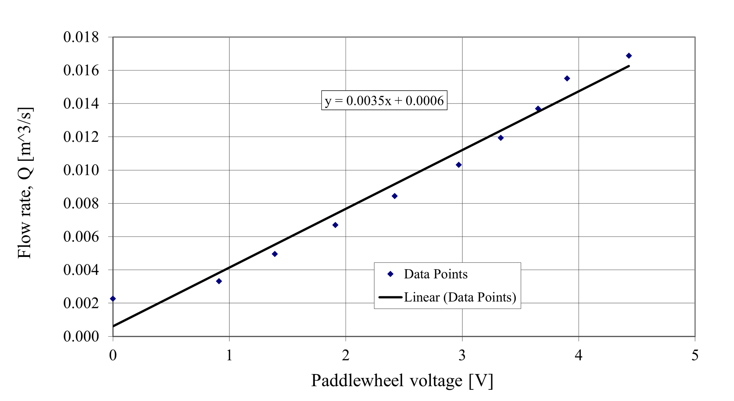 Calibrating a Flowmeter : 3 Steps - Instructables