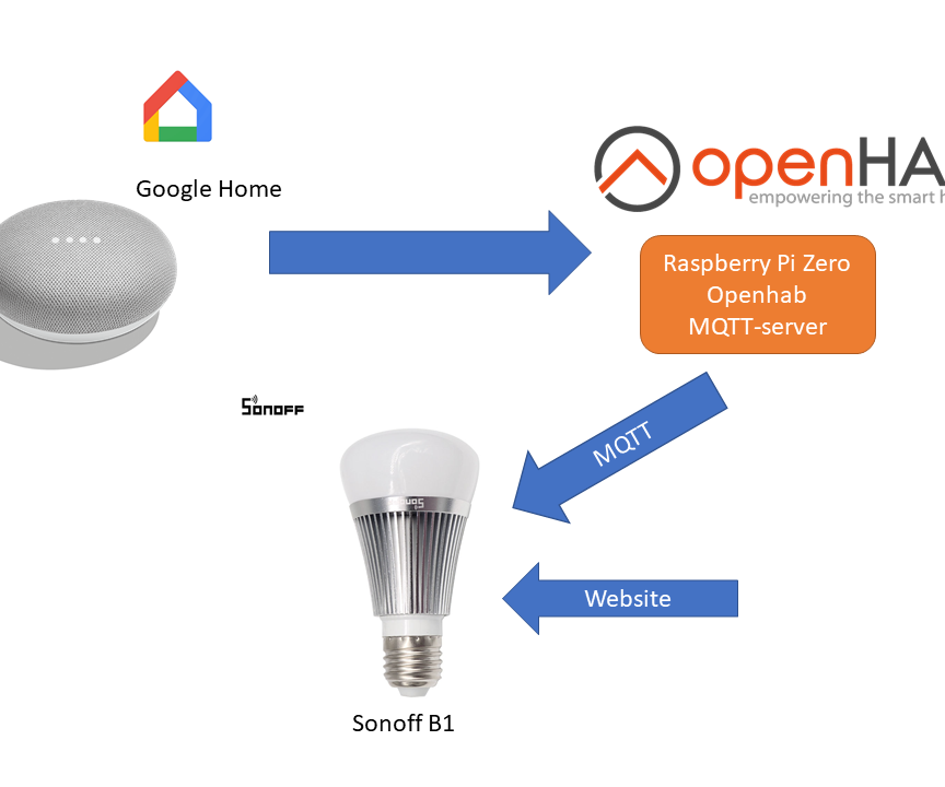 Sonoff B1 Firmware Home Automation Openhab Google Home : 3 Steps - Instructables