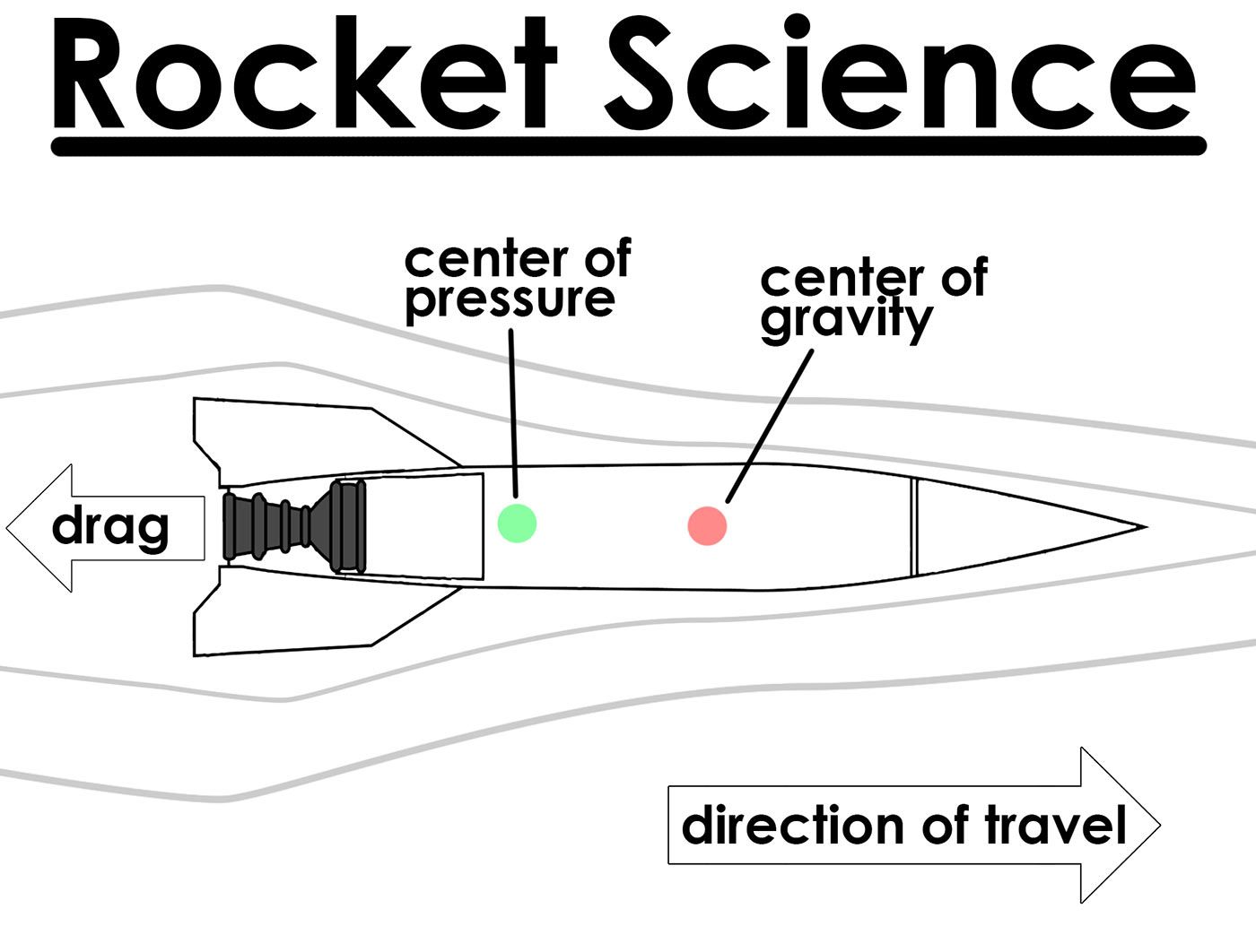 Rocketry for Beginners : 5 Steps - Instructables
