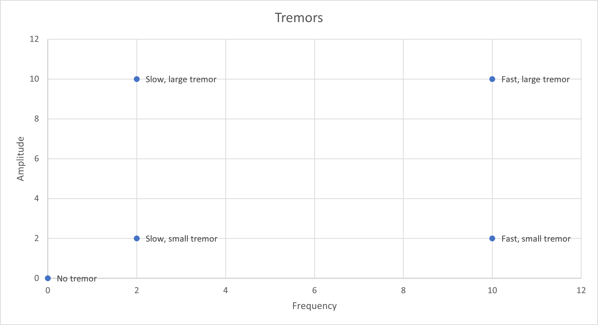 Build Your Own Tremor Sensor-inator : 8 Steps - Instructables