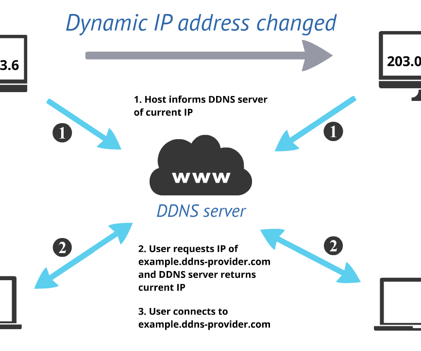 Accessing Devices Connected to Router From Remote Place (using Pi and ...