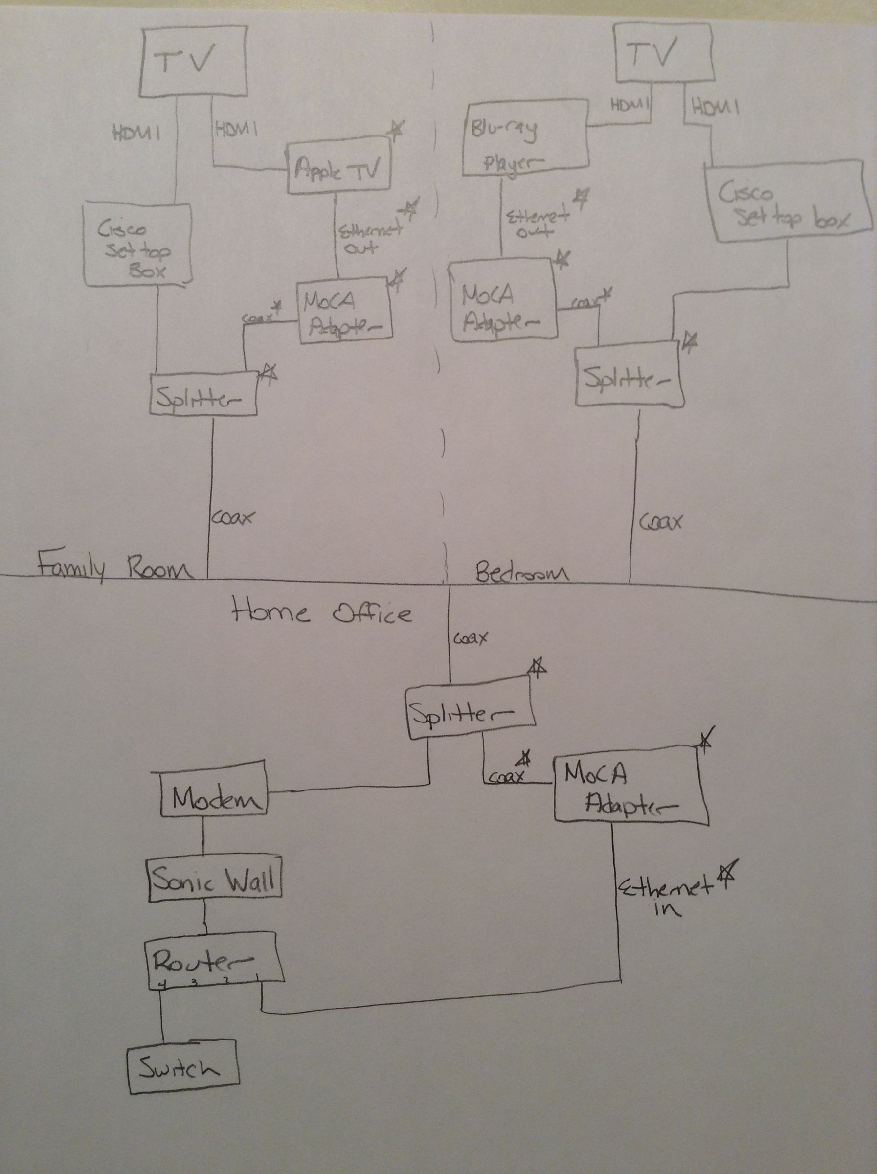 How to Set Up a Coax (MoCA) Network : 7 Steps - Instructables
