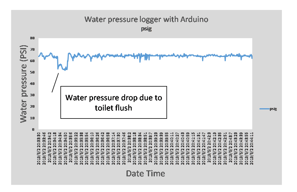 Water Pressure Logger With Arduino - Instructables