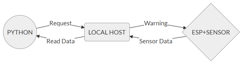 Esp8266 And Python Communication For Noobs 6 Steps Instructables