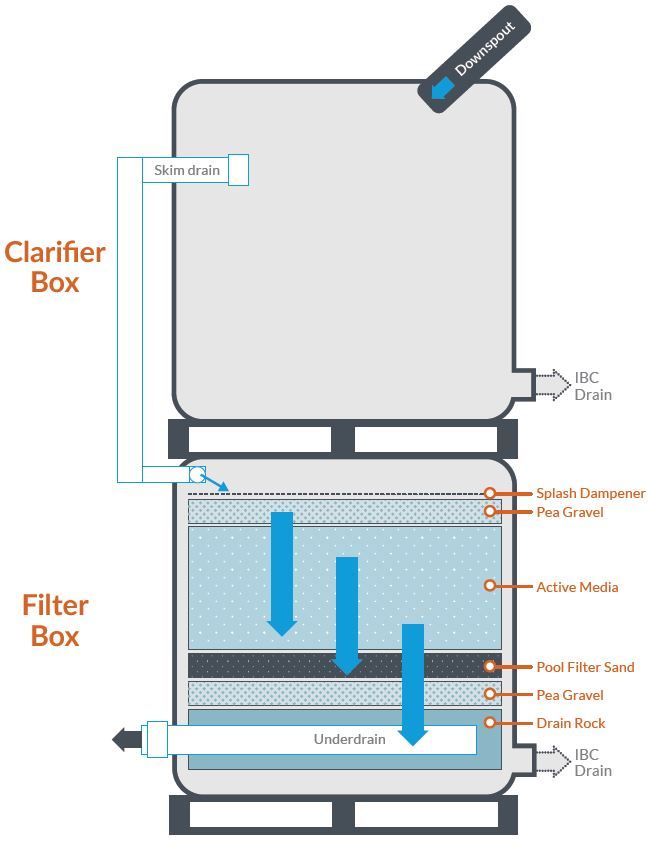 Homemade Water Filter Plans