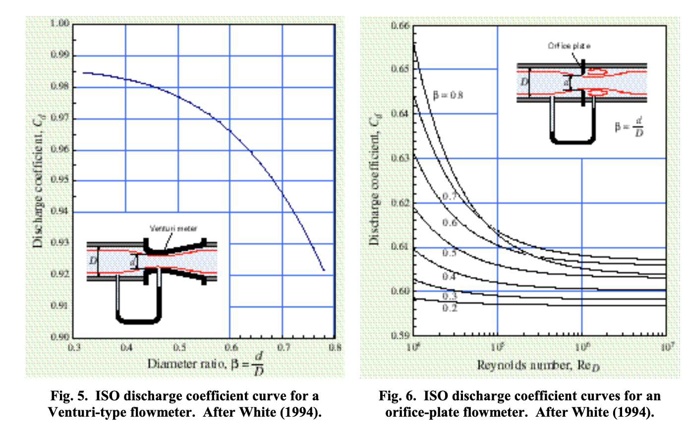 TAM 335 - Lab 6 - Calibration of a Flowmeter Instructable for New Hire : 9 Steps - Instructables
