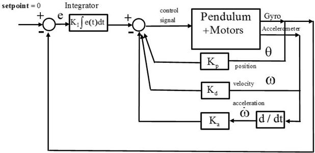 Self-Balancing Upside Down Pendulum : 9 Steps - Instructables