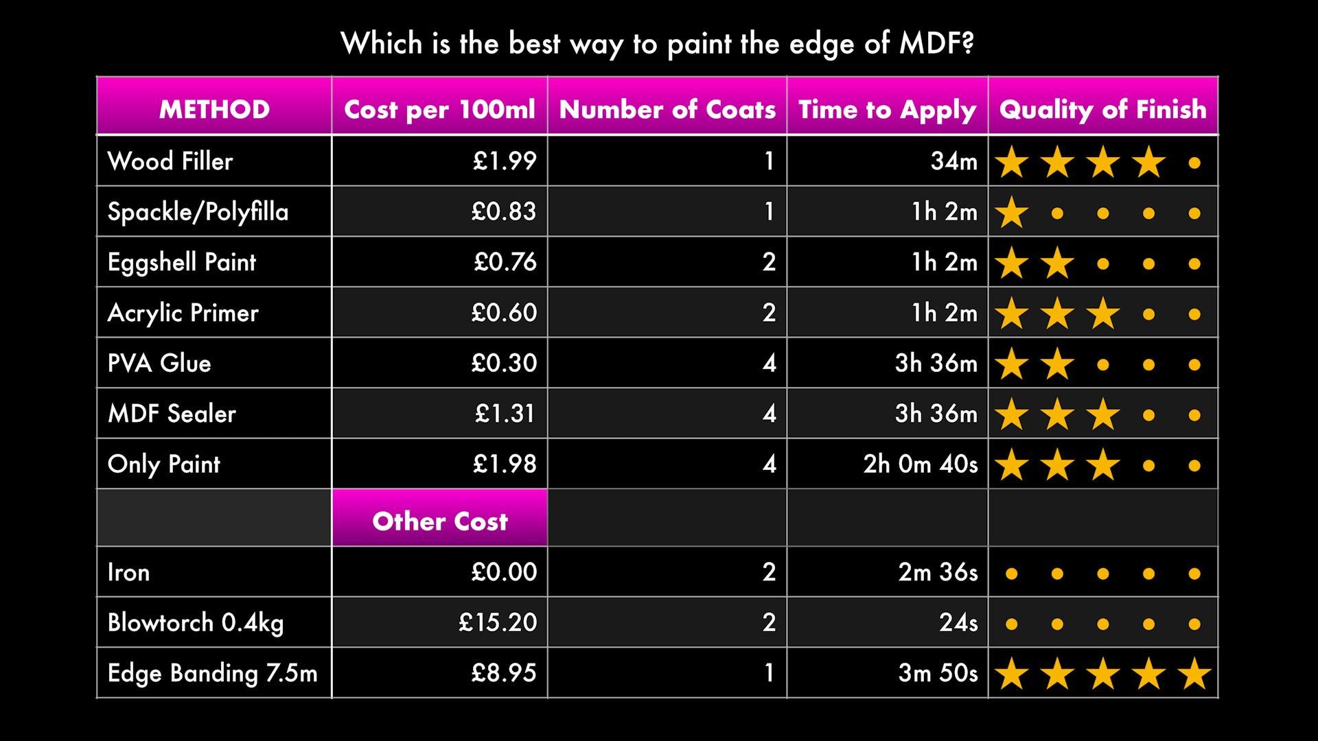 What Is the BEST Way to Paint MDF? - 9 Methods Tested : 12 Steps (with ...