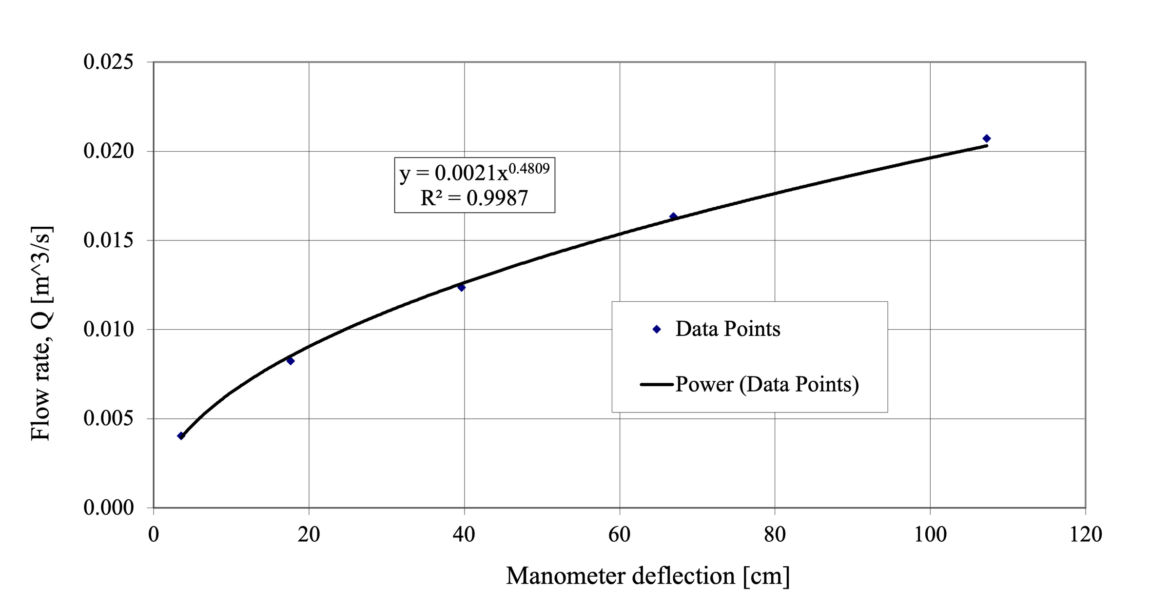 Lab 6 Calibration of Flowmeters : 11 Steps - Instructables