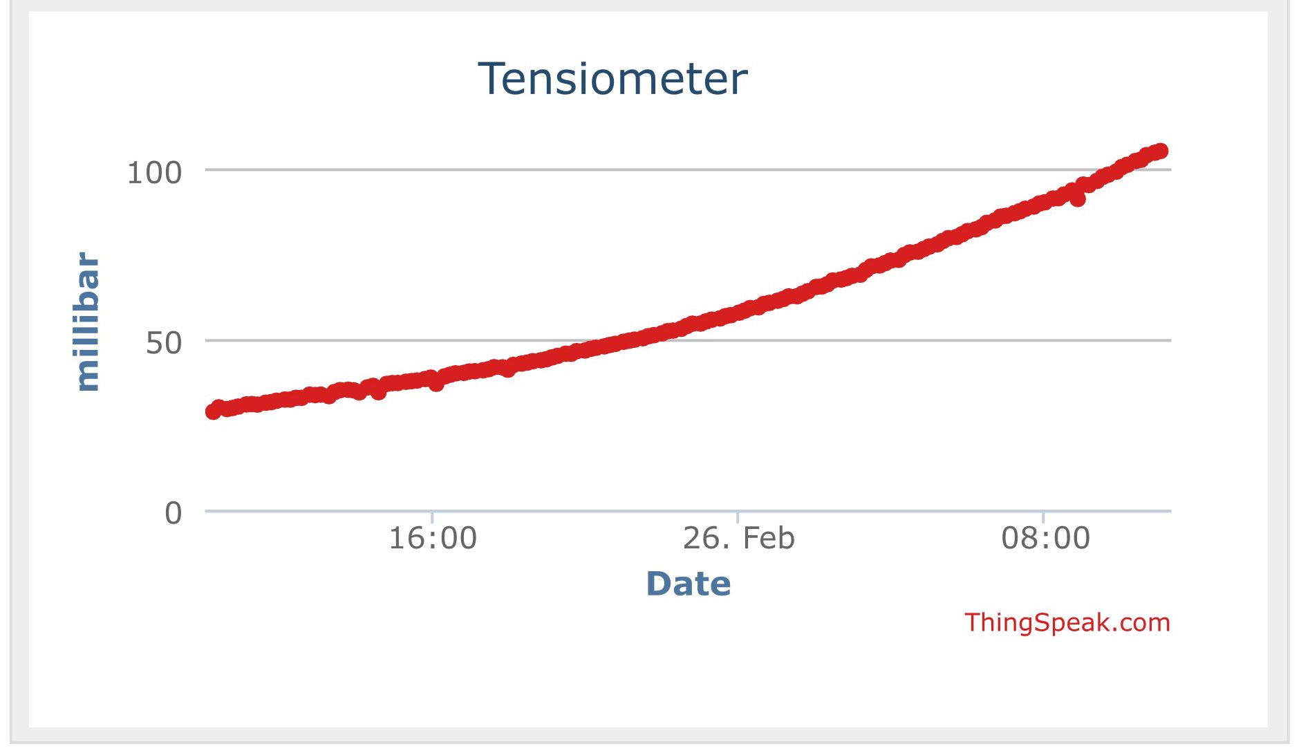 Soil Moisture Sensor Calibration : 5 Steps - Instructables