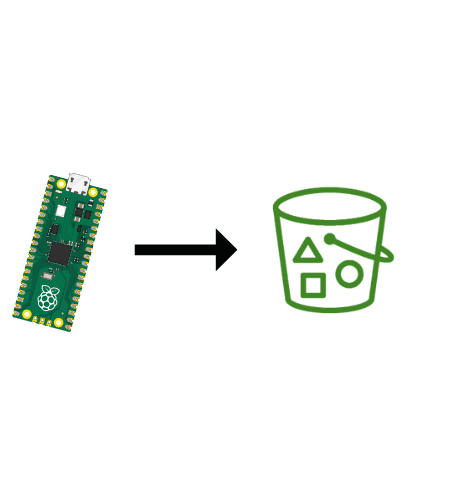 How to Upload to Amazon S3 From the Raspberry Pi Pico W : 4 Steps - Instructables