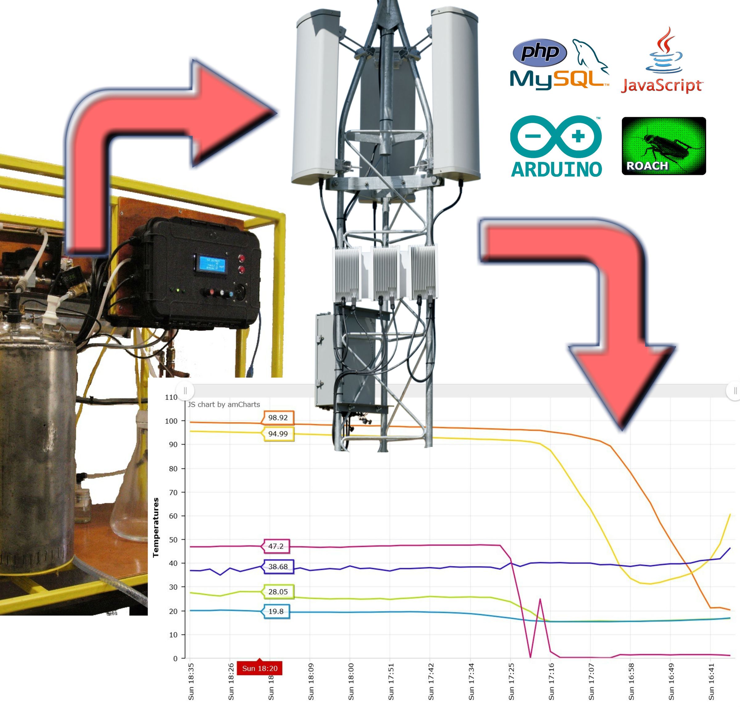 Arduino GPRS Weather Station - Part 2: Upgraded Wind Sensors and ...