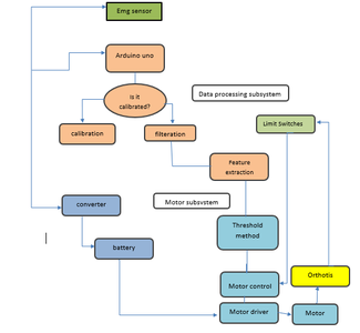 EMG Based Elbow Exoskeleton With Arduino Mega : 5 Steps - Instructables
