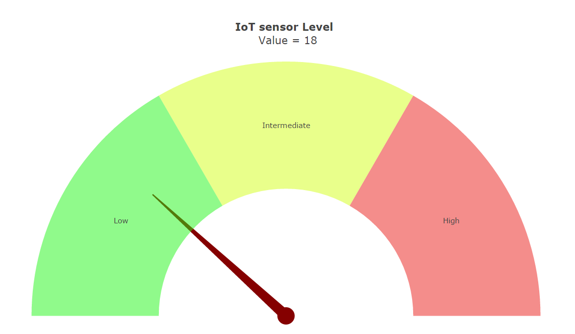 Showing Charts and Gauges of IOT Device Data Using Arduino Web Server ...