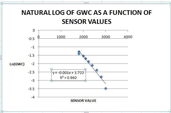 ESP32 WiFi SOIL MOISTURE SENSOR : 5 Steps - Instructables