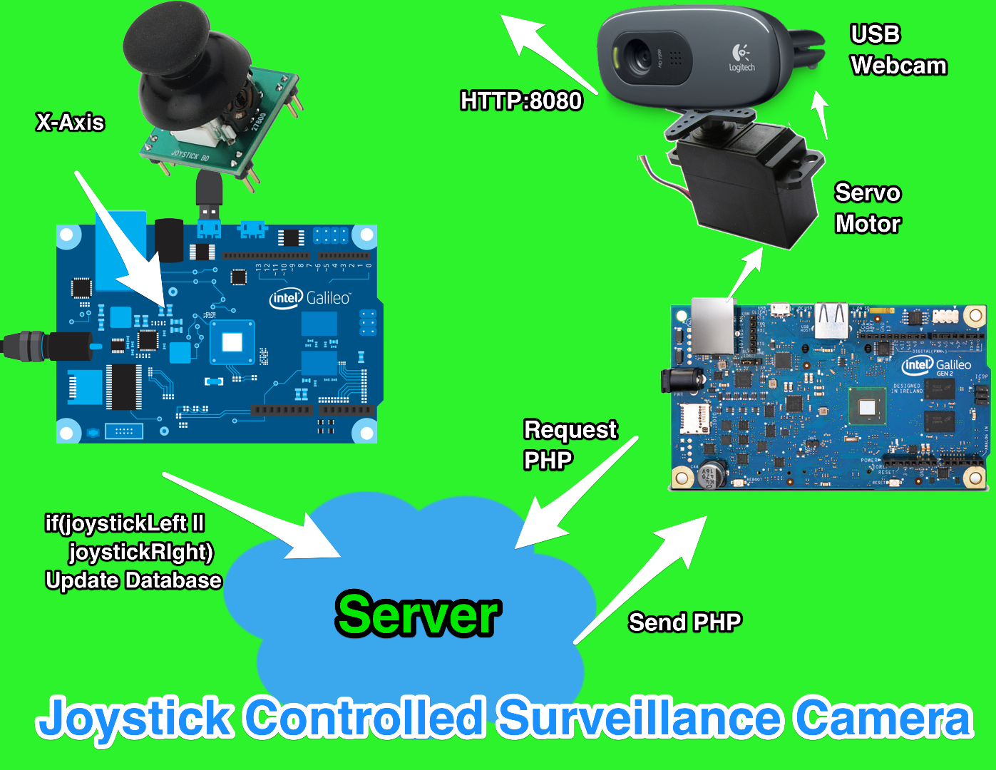 Joystick Controlled Surveillance Camera : 8 Steps - Instructables