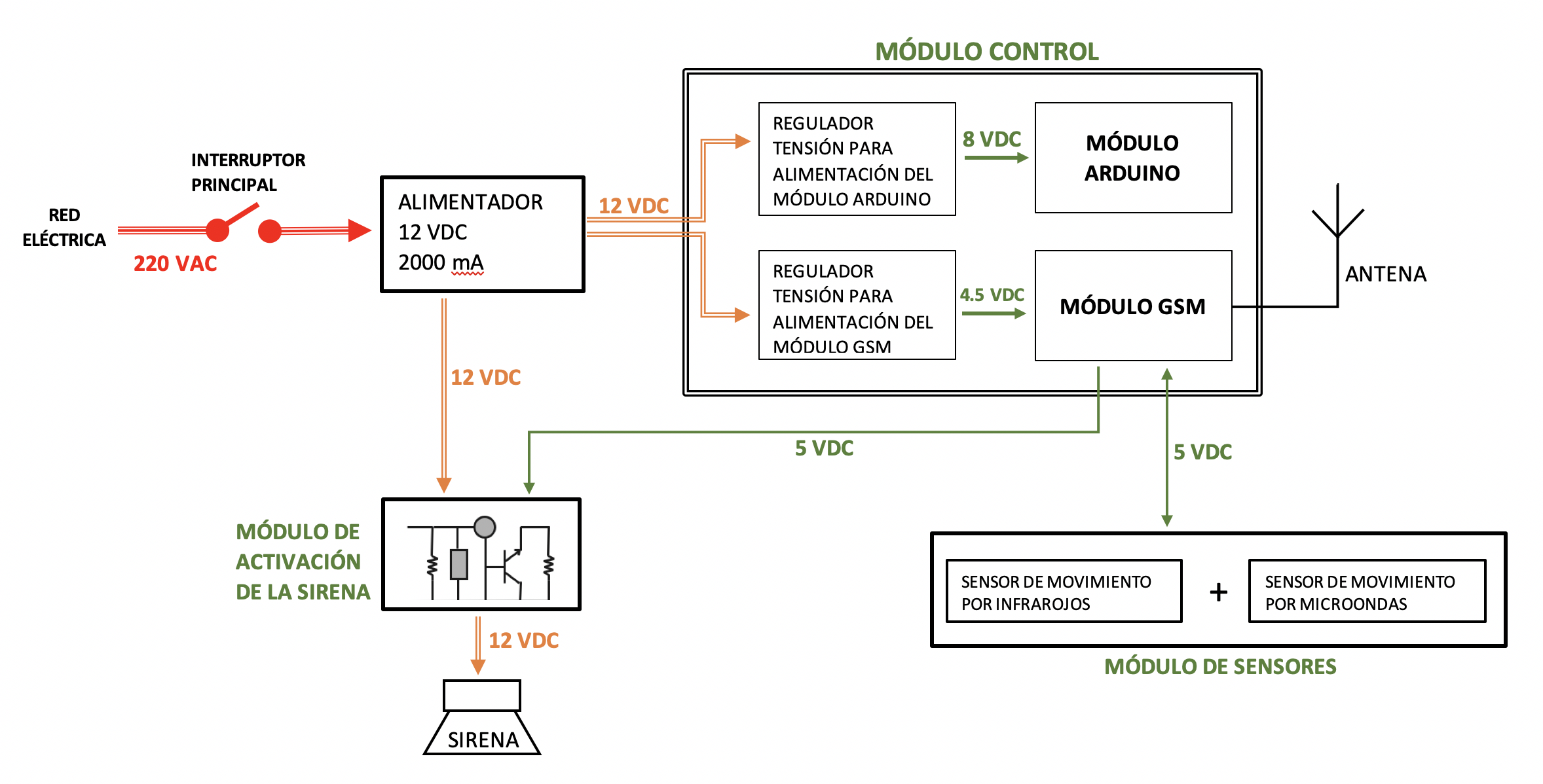 ALARMA ARDUINO CON SENSOR DE MOVIMIENTO, SIRENA Y AVISO AL TLF. MÓVIL ...
