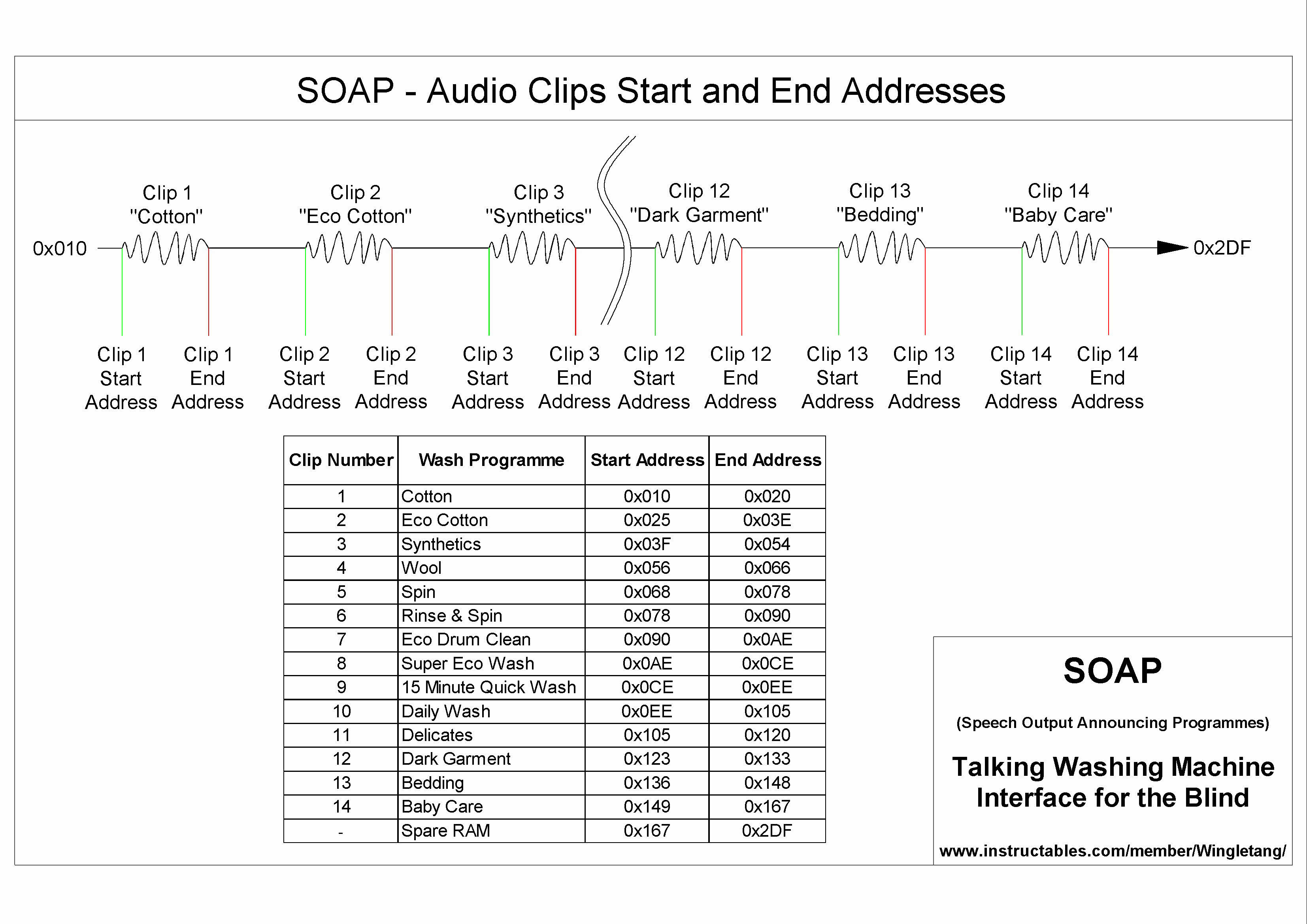 Talking Washing Machine Interface for the Blind AKA 'SOAP' : 20 Steps ...