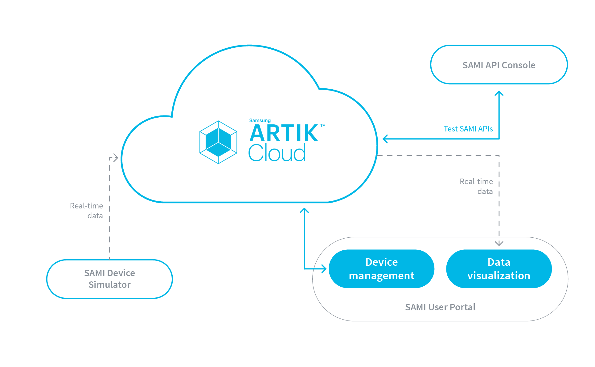 Temperature Logger With Arduino and Artik Cloud : 8 Steps (with Pictures) - Instructables