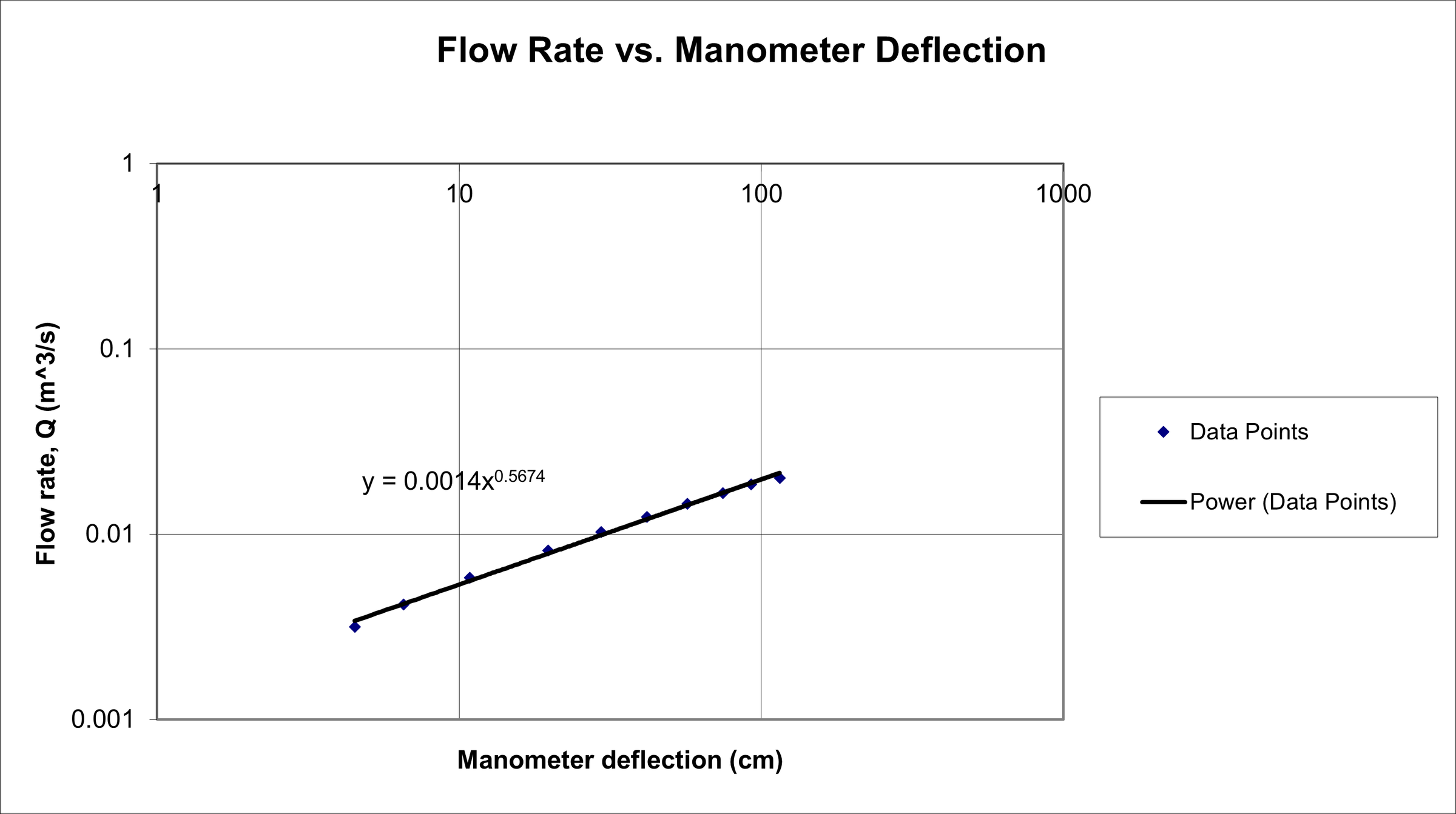 TAM 335 Lab 5 Calibration of Flowmeters : 4 Steps - Instructables