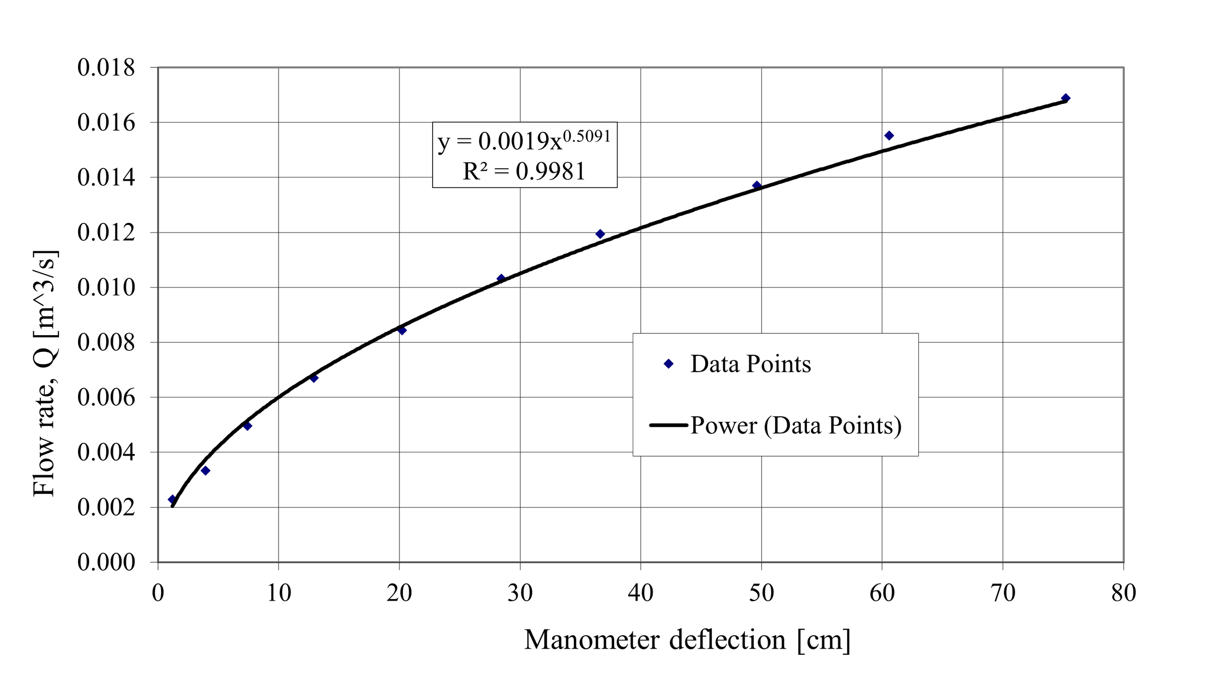 Calibrating a Flowmeter : 3 Steps - Instructables