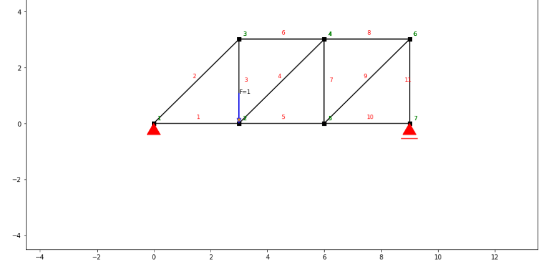 I Used Python to Compute the Deflection and Axial Forces of a Truss ...