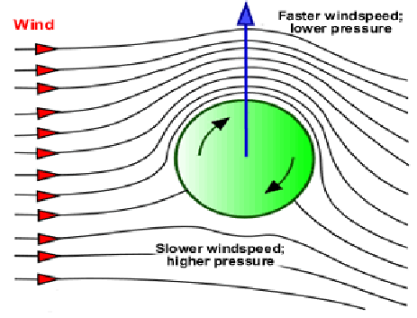 The 50 Cent Toy Hovercraft / Helicopter- Demonstrate the Magnus Effect ...