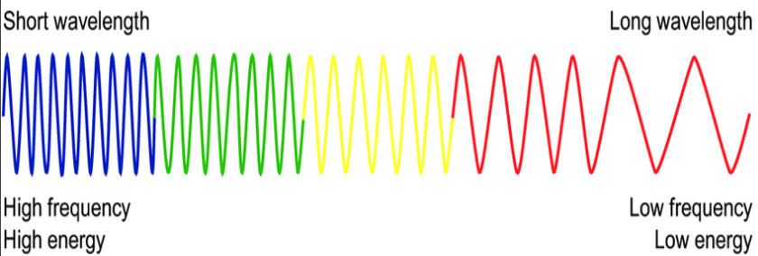 Effect of Different Wavelengths on Voltage of PV Cells : 13 Steps ...