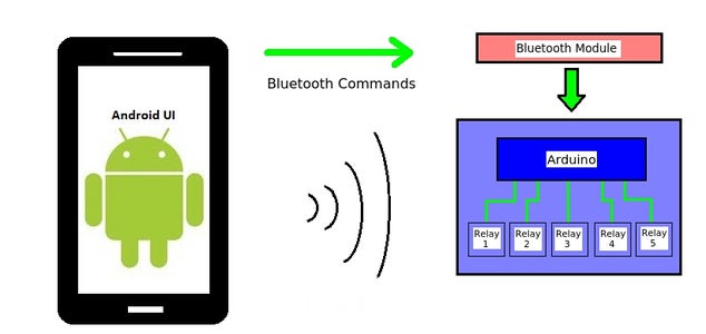 Home Automation Using Arduino Uno 6 Steps Instructables