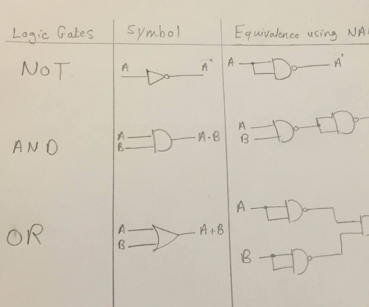 NOT, AND, OR Gates Using NAND Gates : 4 Steps (with Pictures ...