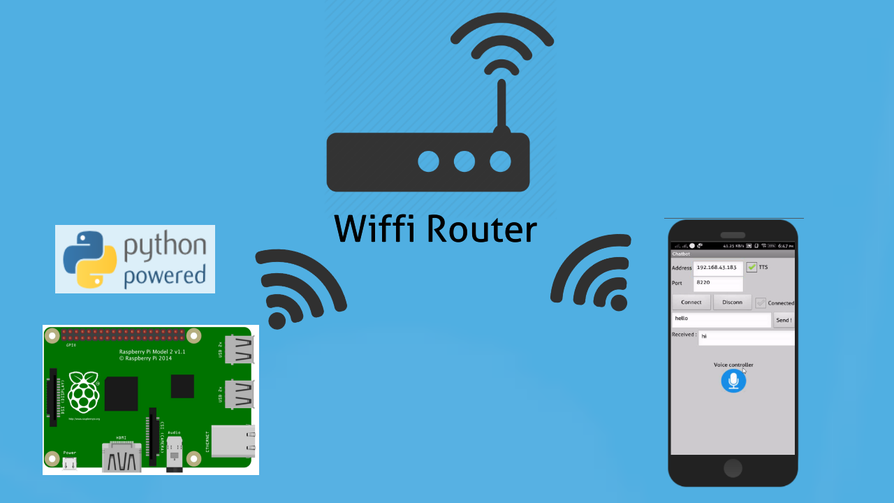 Make a Python Powered ChatBot #Raspberry Pi : 4 Steps (with Pictures ...