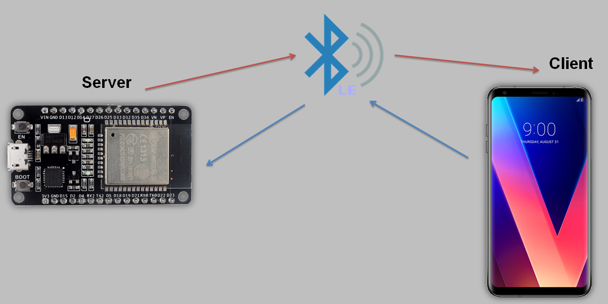 ESP32 Bluetooth Low Energy : 16 Steps - Instructables