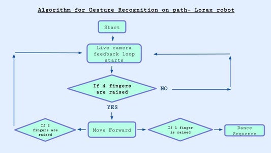 AI Gesture Recognition Car With Computer Vision and Raspberry Pi: Part ...