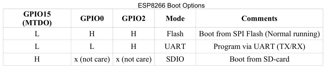Esp8266 Using Gpio0 Gpio2 Gpio15 Pins 4 Steps Instructables