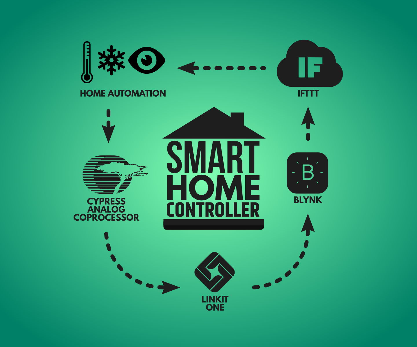Smart Home Controller With PSoC and LinkIt ONE : 7 Steps (with Pictures) - Instructables