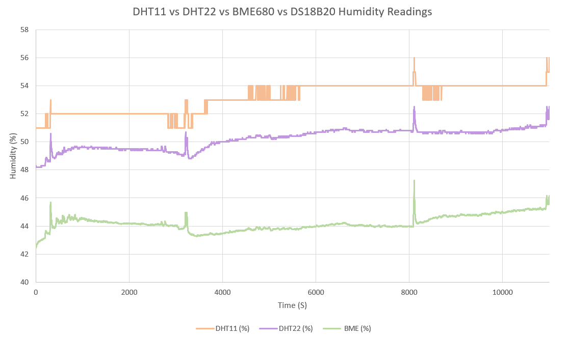 Sensor Comparison: DHT11 Vs DHT22 Vs BME680 Vs DS18B20 : 6 Steps ...