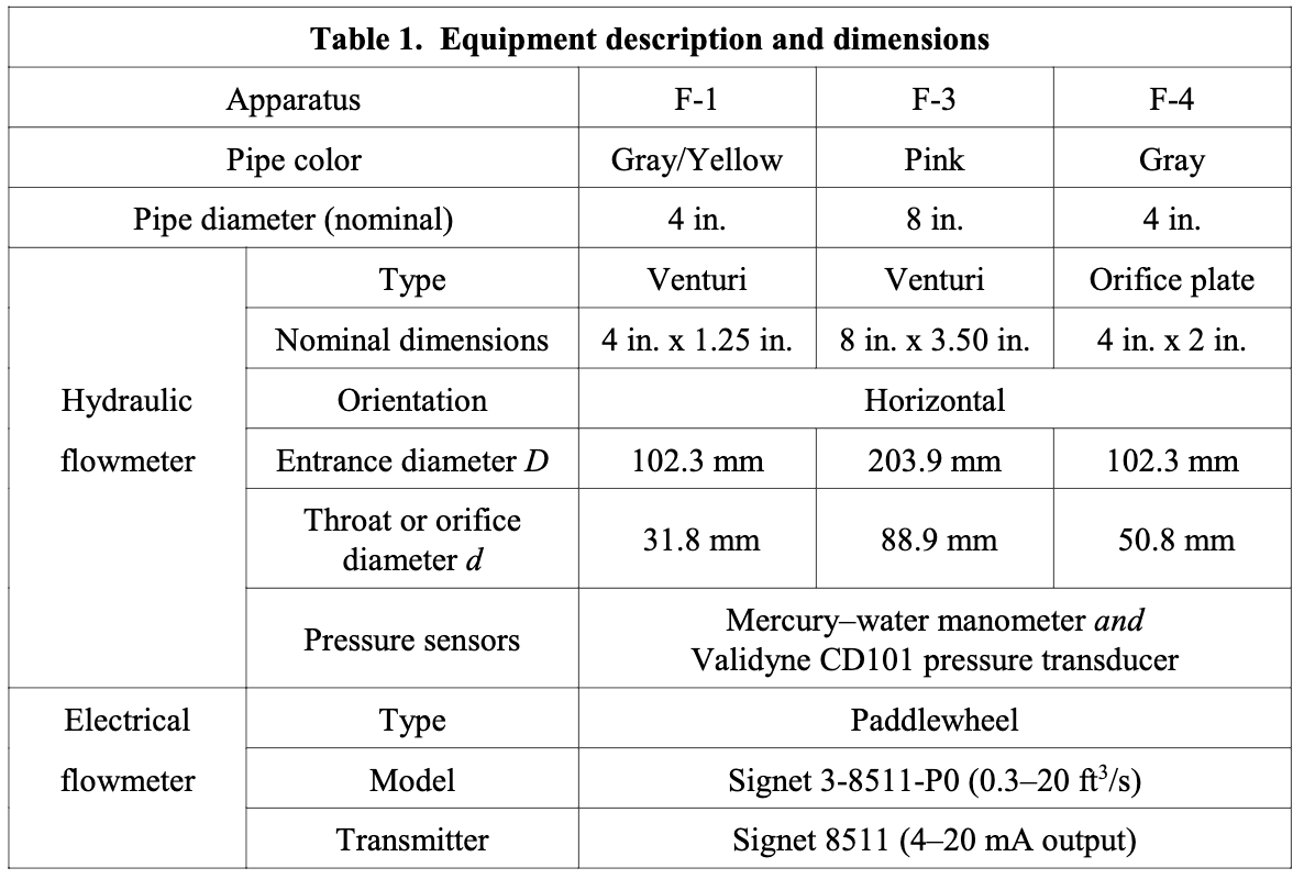 TAM 335 Partial Lab Report 6 - Calibration of a Flowmeter : 8 Steps - Instructables
