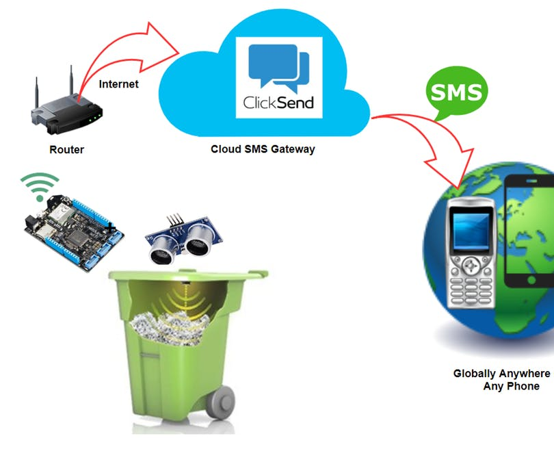 Smartbin Using Netduino 3 Wifi And Clicksendsms Gateway 10 Steps Instructables