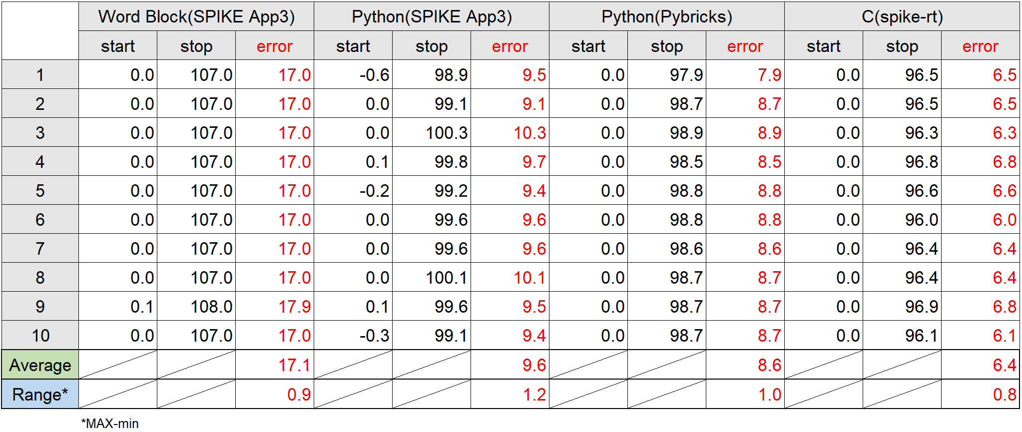 Comparing LEGO SPIKE Prime Programming: Which Is Best for Robotics ...