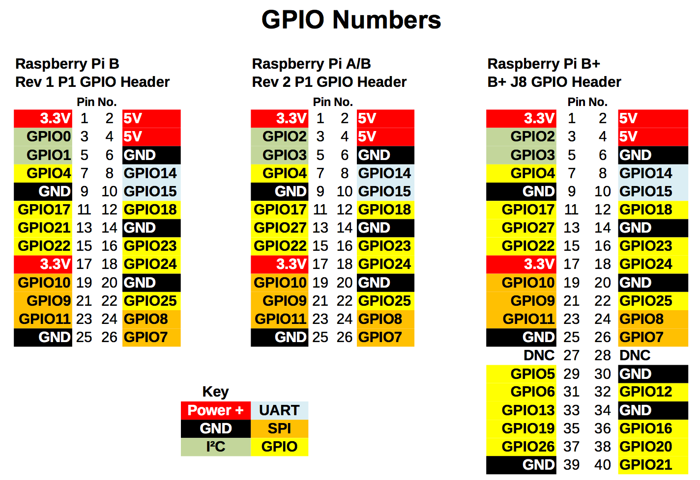 DC Motor Control With Raspberry Pi and L293D : 4 Steps - Instructables