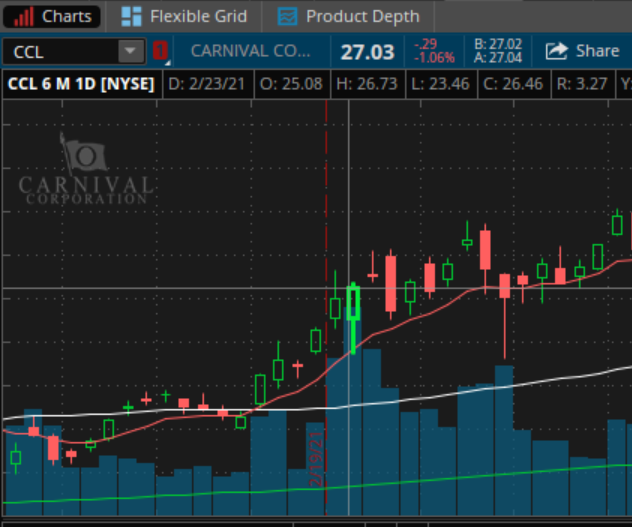 Understanding Stock Charts. : 3 Steps - Instructables