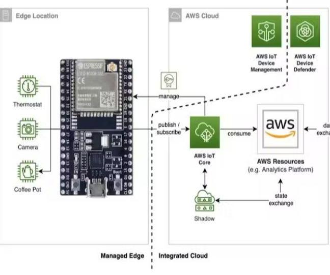 AWS IoT Core | IoT Platform Series - 6 🚀 : 8 Steps - Instructables