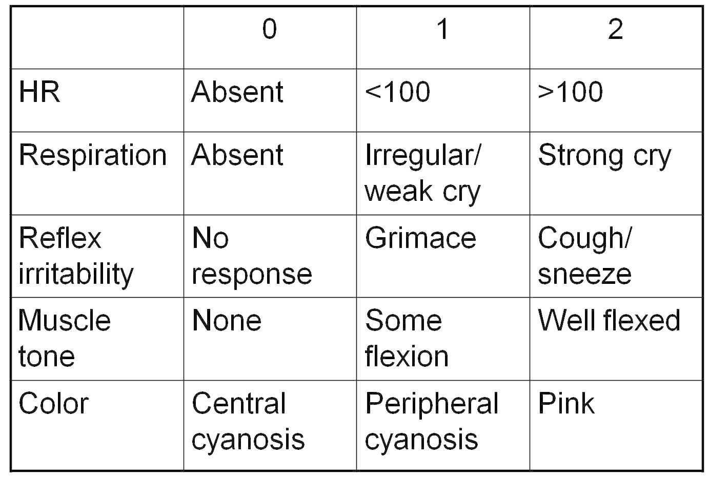 Apgar Scale
